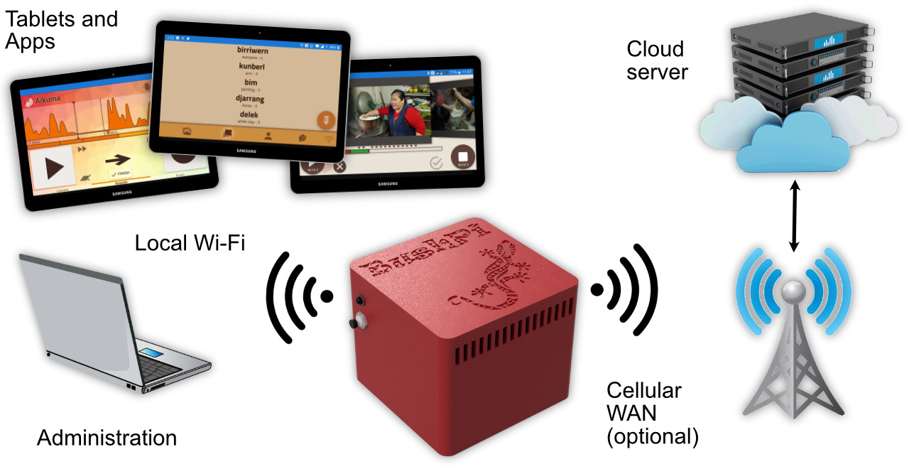BushPi: Apps in the Bush – Top End Language Lab